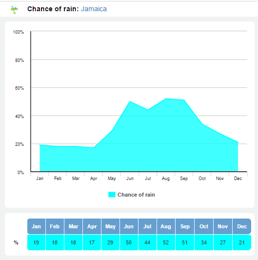 Jamaica Weather – Unofficial Palladium